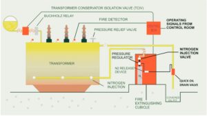 Nitrogen Injection Fire Prevention & Extinguishing System (NIFPES)